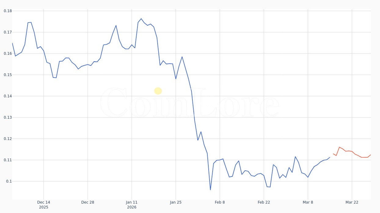 Function X kısa vadeli fiyat tahmini