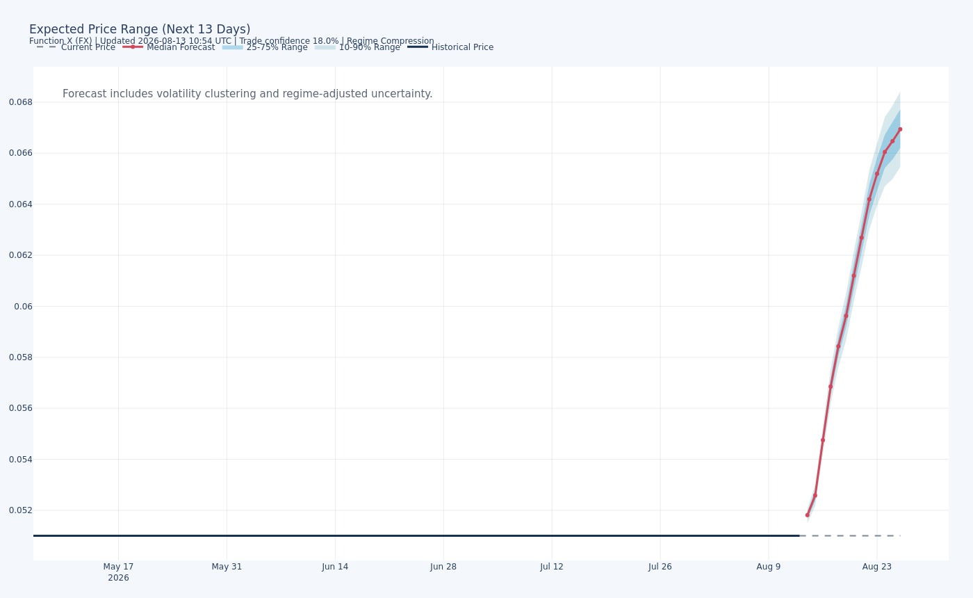 Function X price forecast next 13 days with confidence range and prediction bands