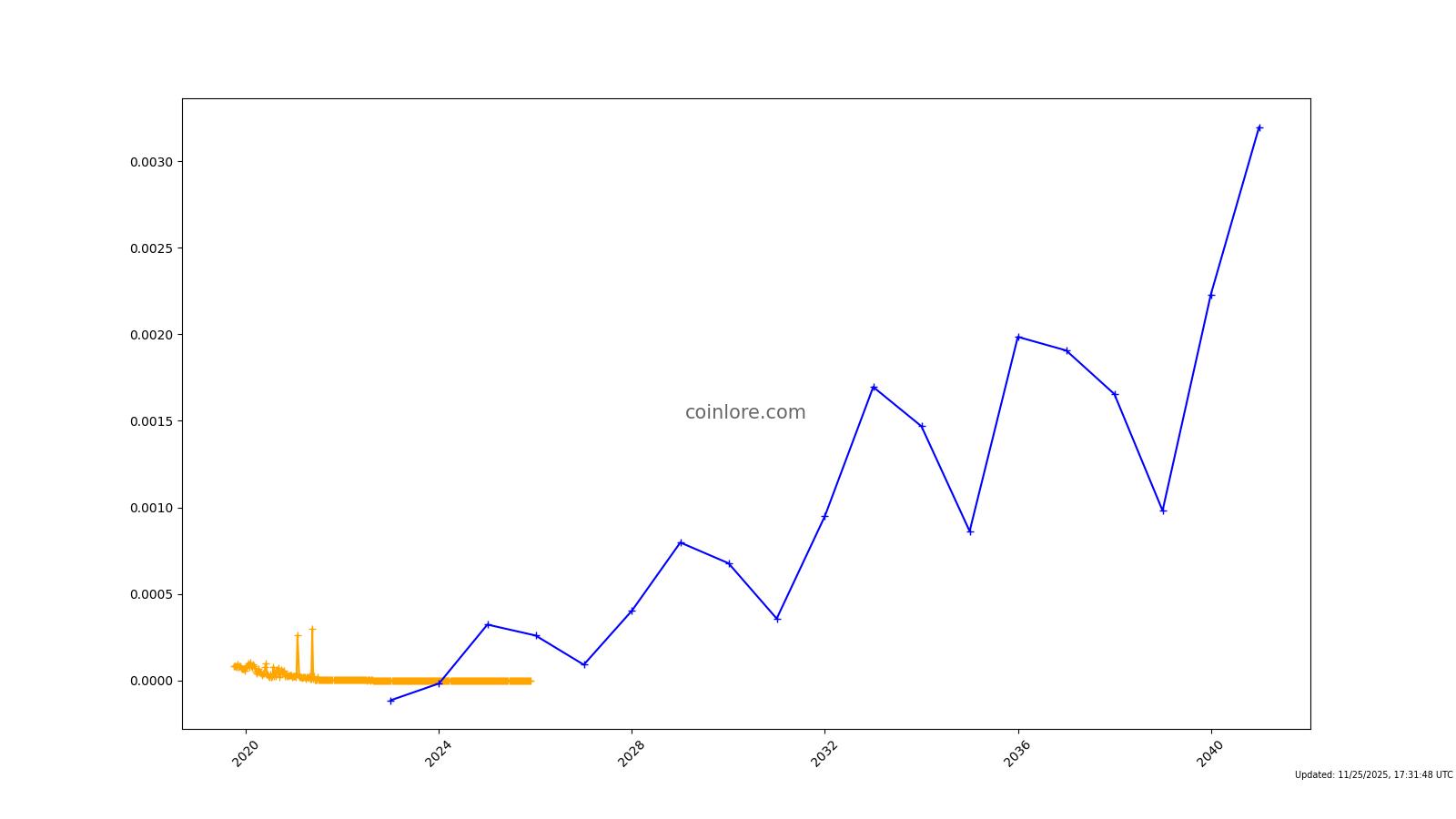 FUNDChains price prediction long-term