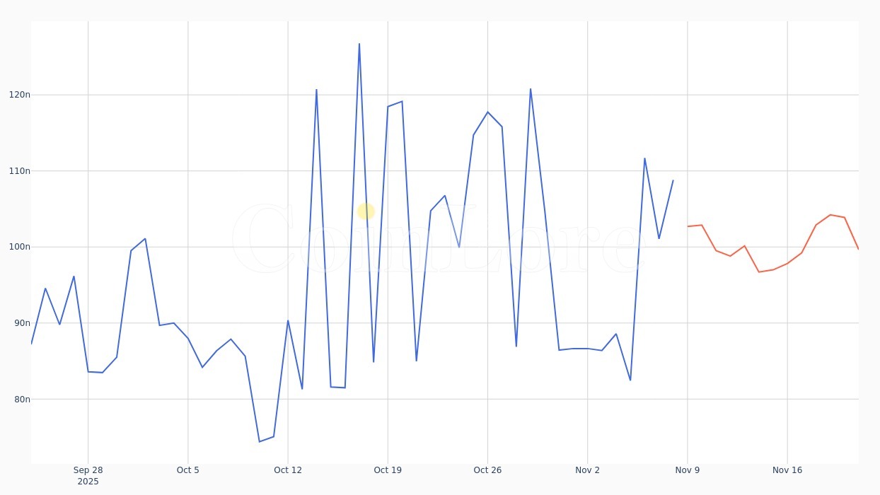 FUNDChains short-term price prediction