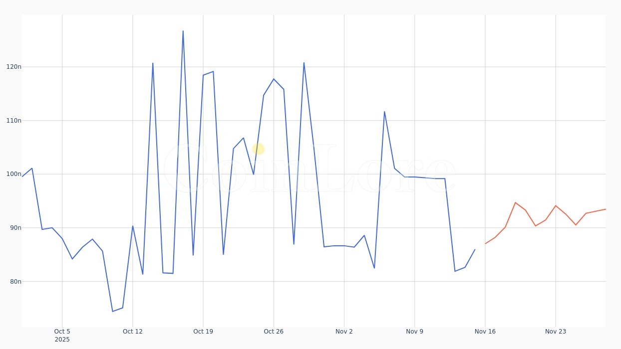 FUNDChains short-term price prediction