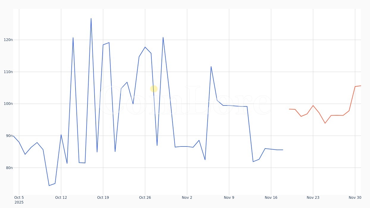 FUNDChains short-term price prediction
