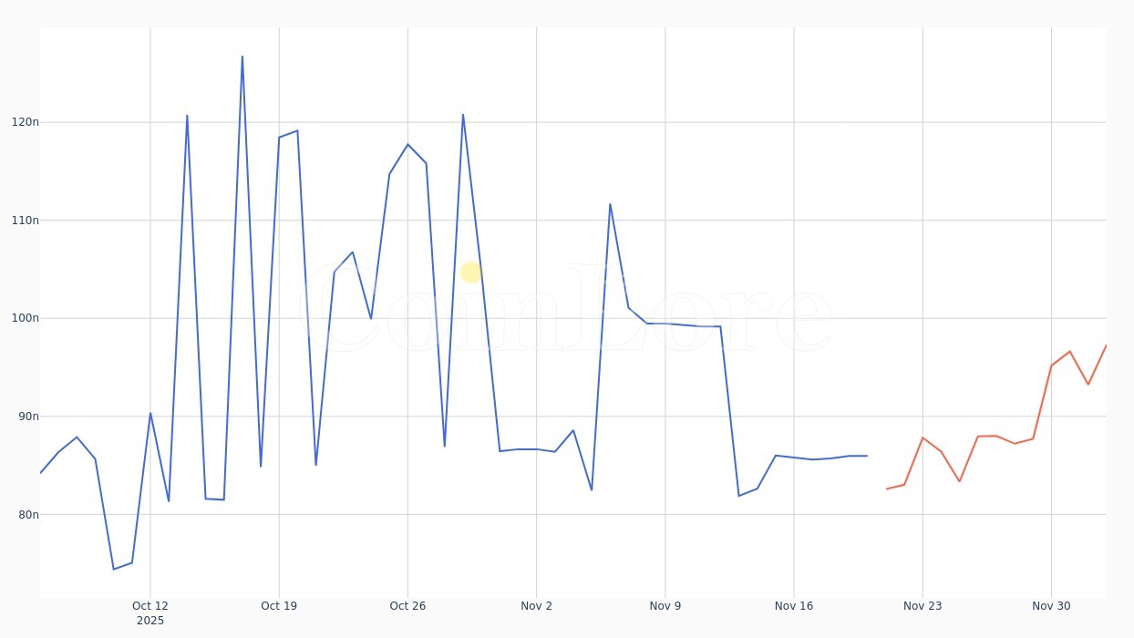 FUNDChains short-term price prediction