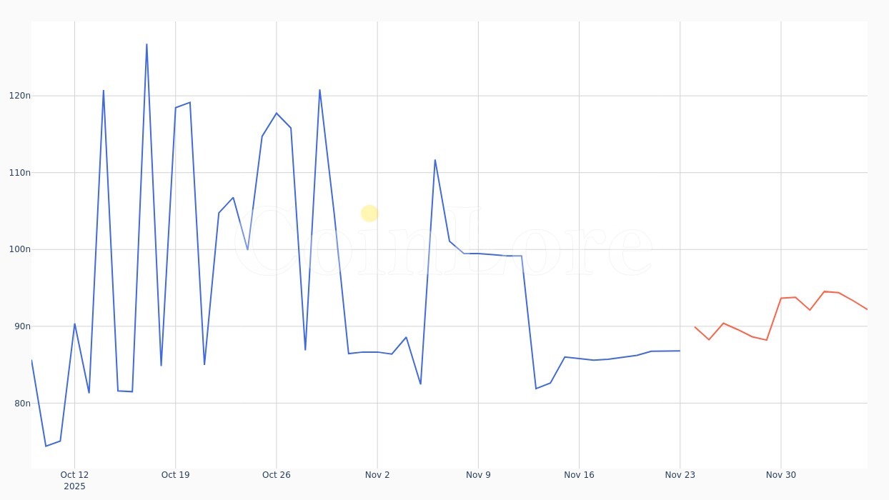 FUNDChains short-term price prediction