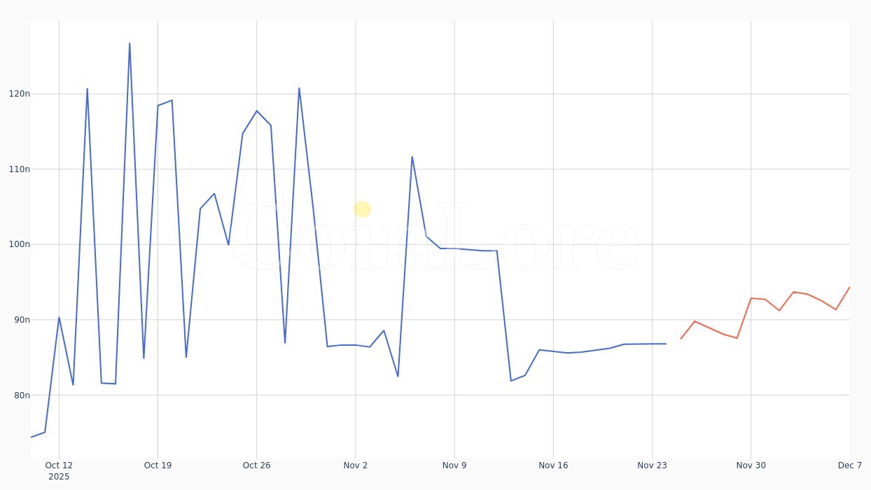 FUNDChains short-term price prediction