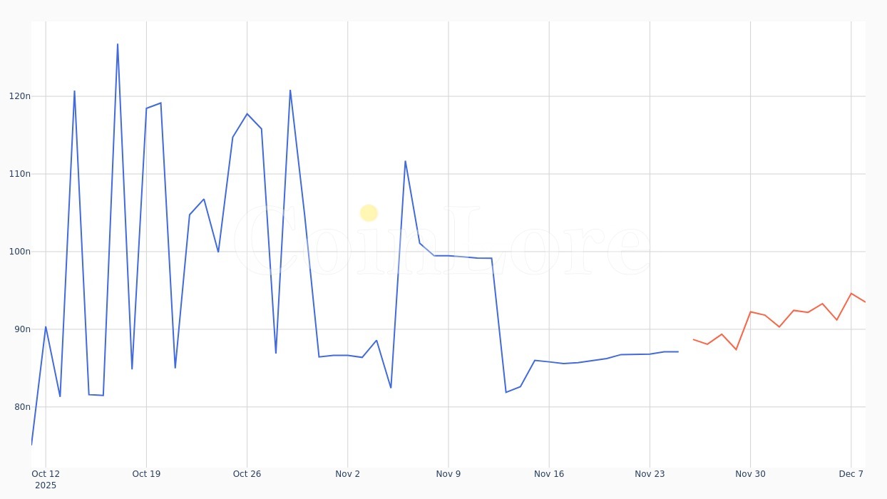 FUNDChains short-term price prediction