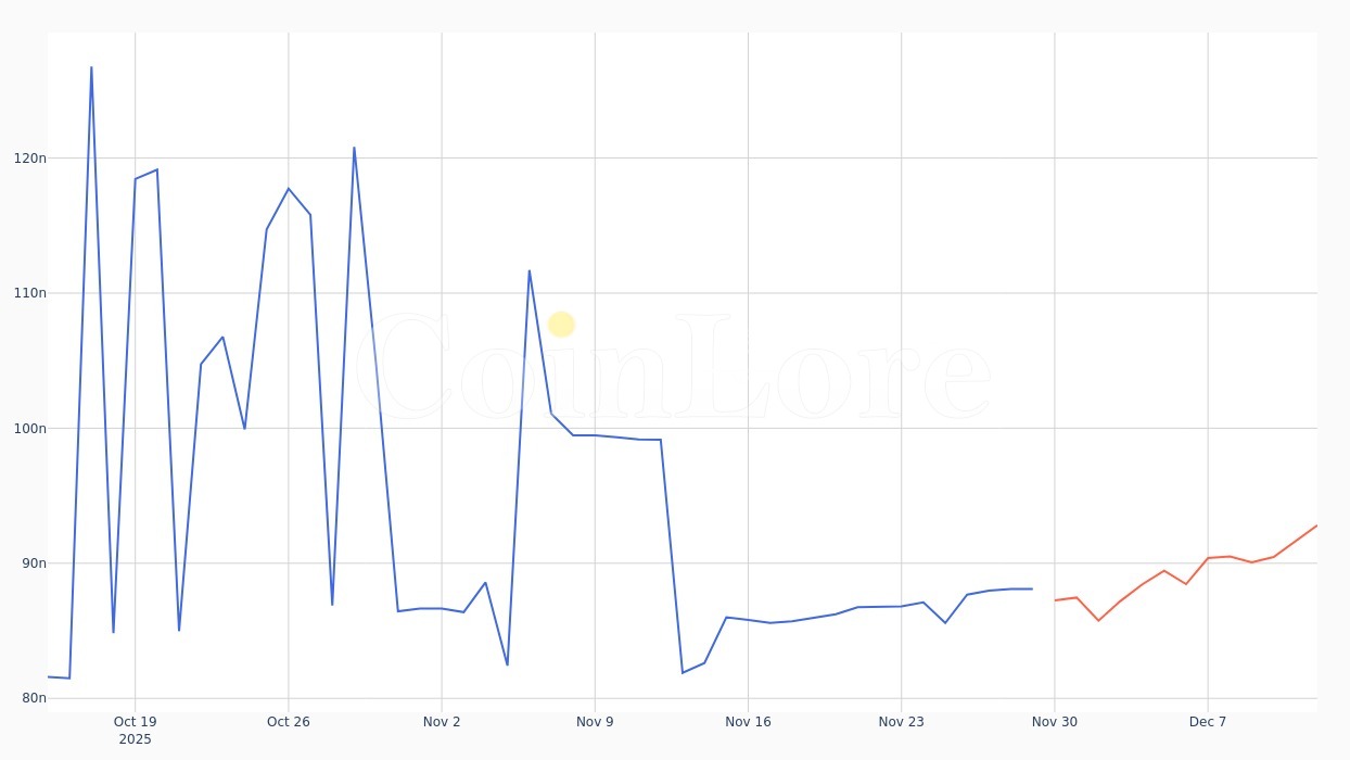 FUNDChains short-term price prediction