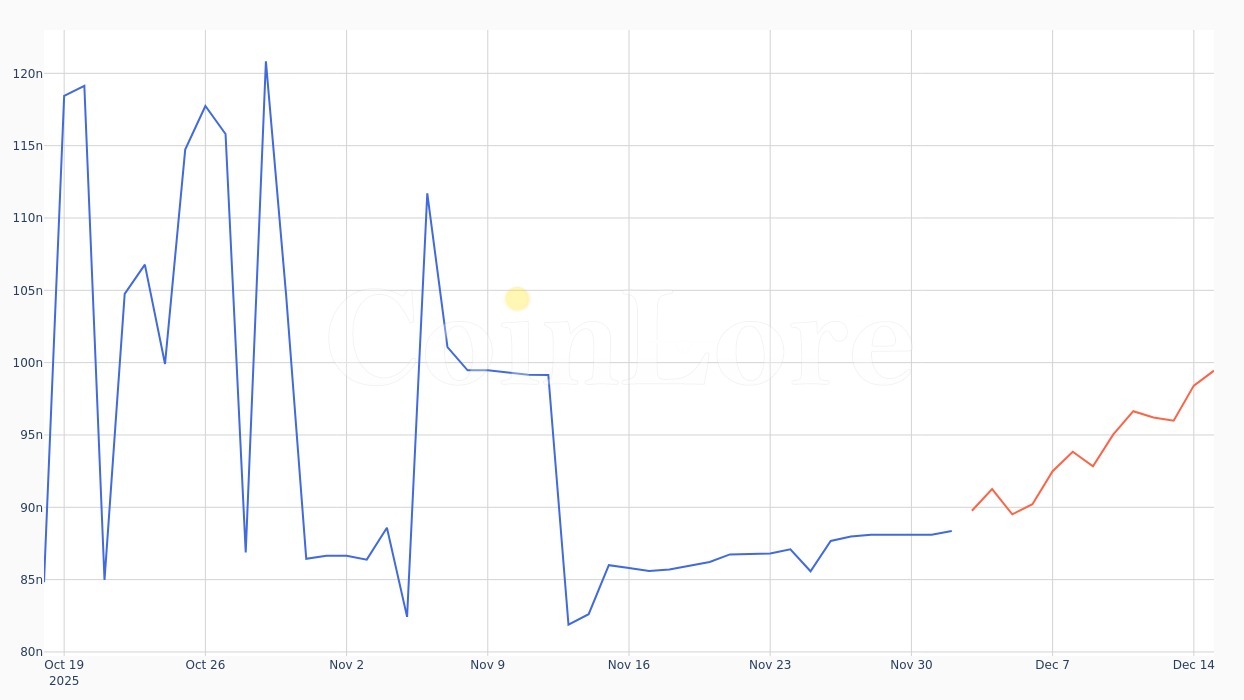 FUNDChains short-term price prediction