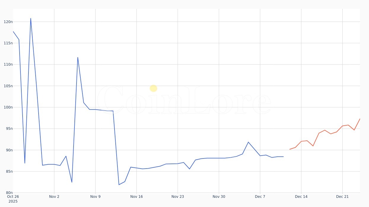 FUNDChains short-term price prediction