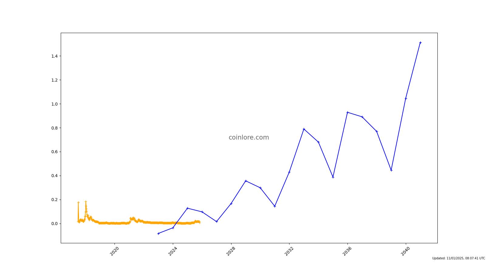 FUNToken price prediction long-term