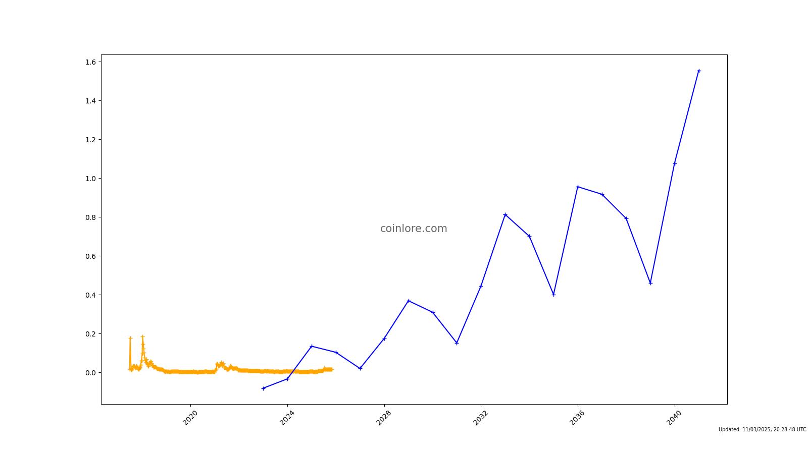 FUNToken-Kursprognose langfristig