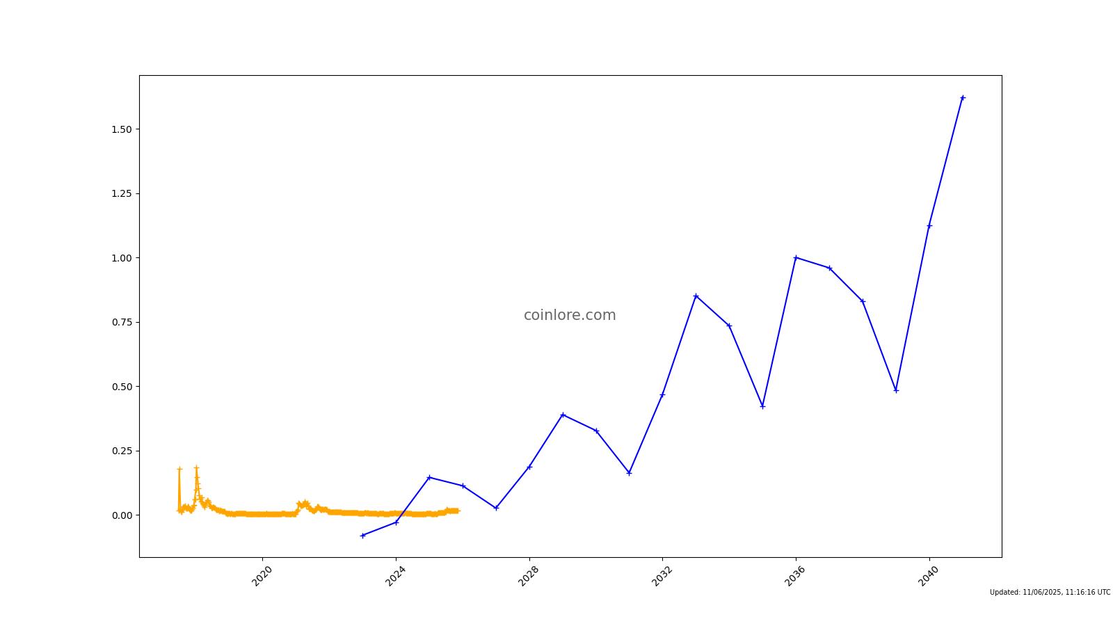 Predicción del precio de FUNToken a largo plazo