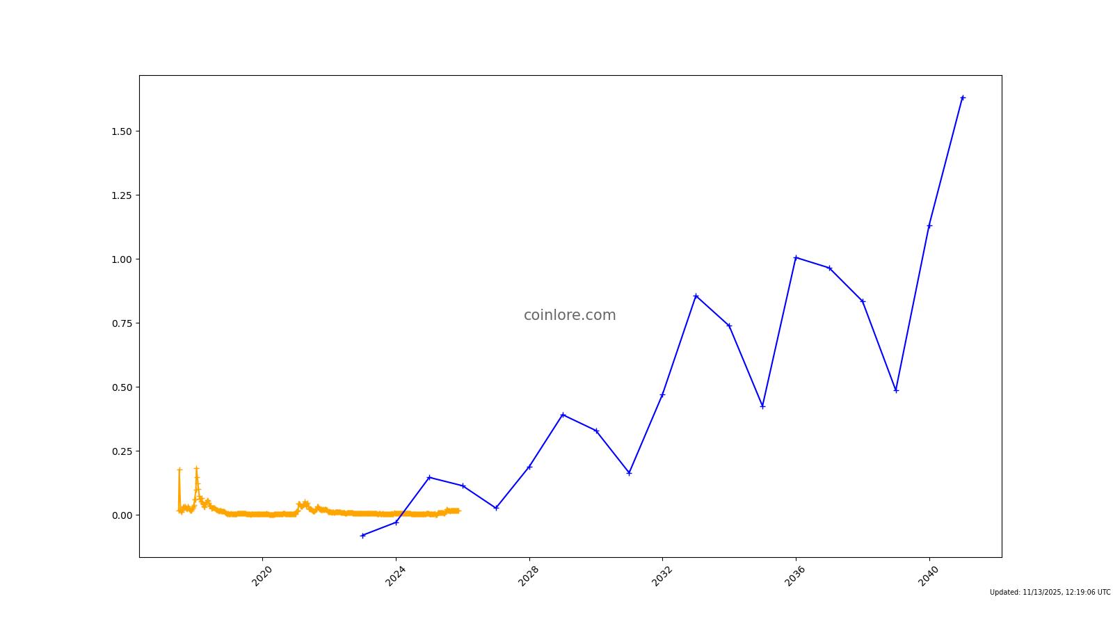 Predicción del precio de FUNToken a largo plazo