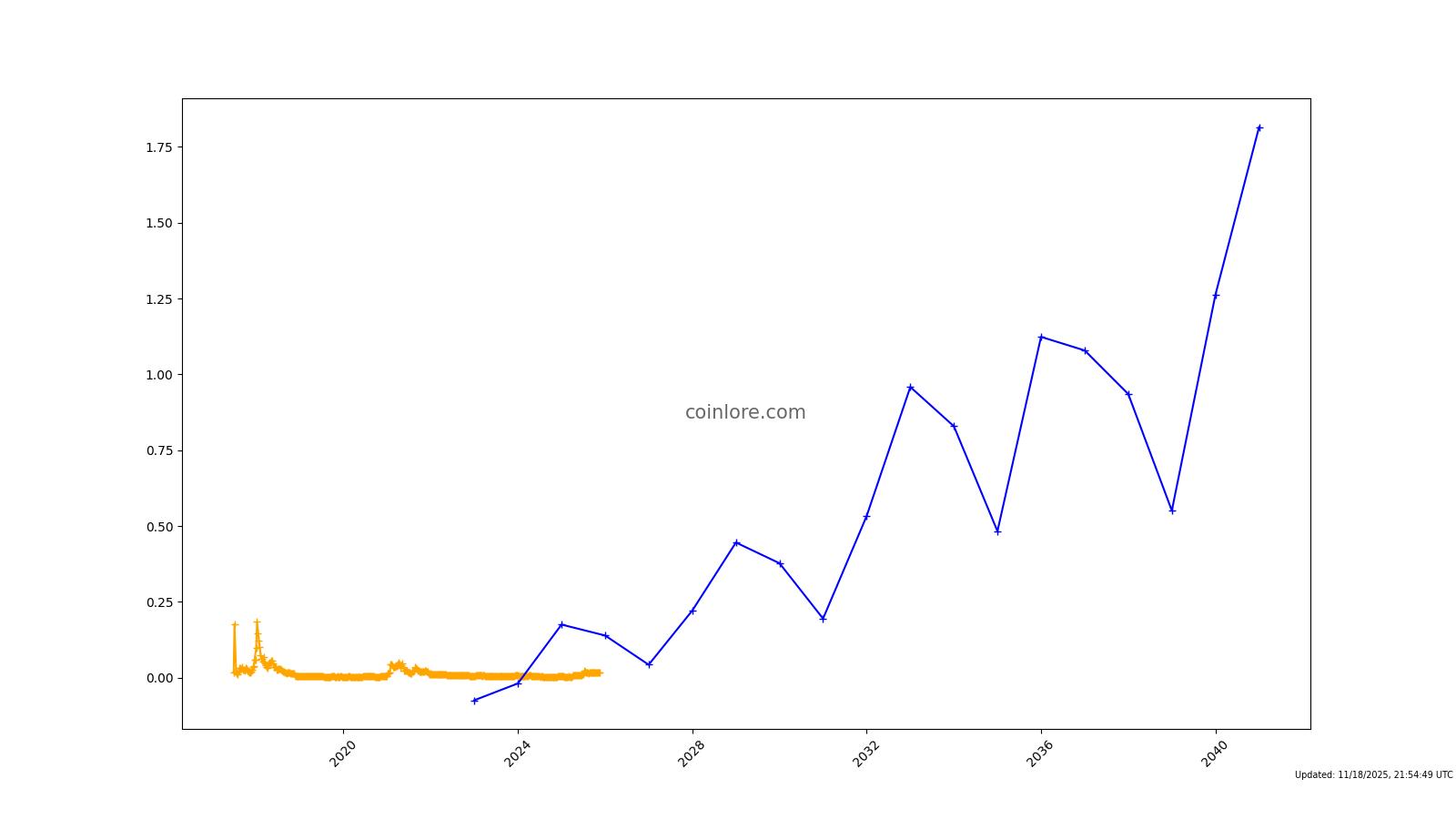 FUNToken долгосрочные прогноз курса