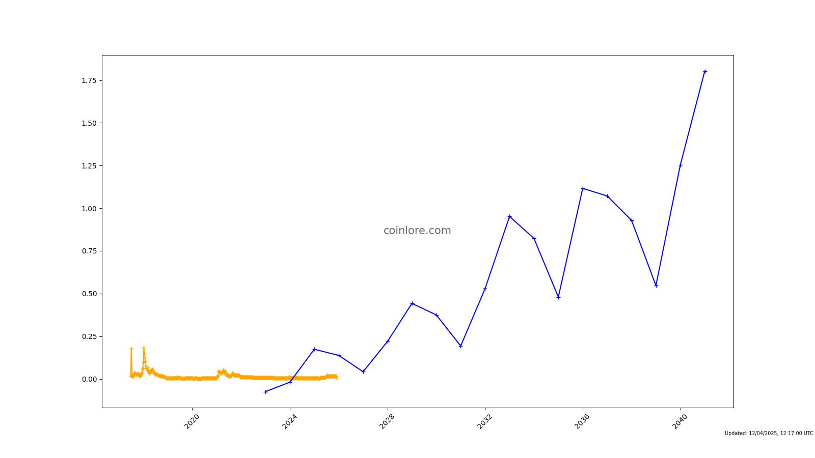 Predicción del precio de FUNToken a largo plazo