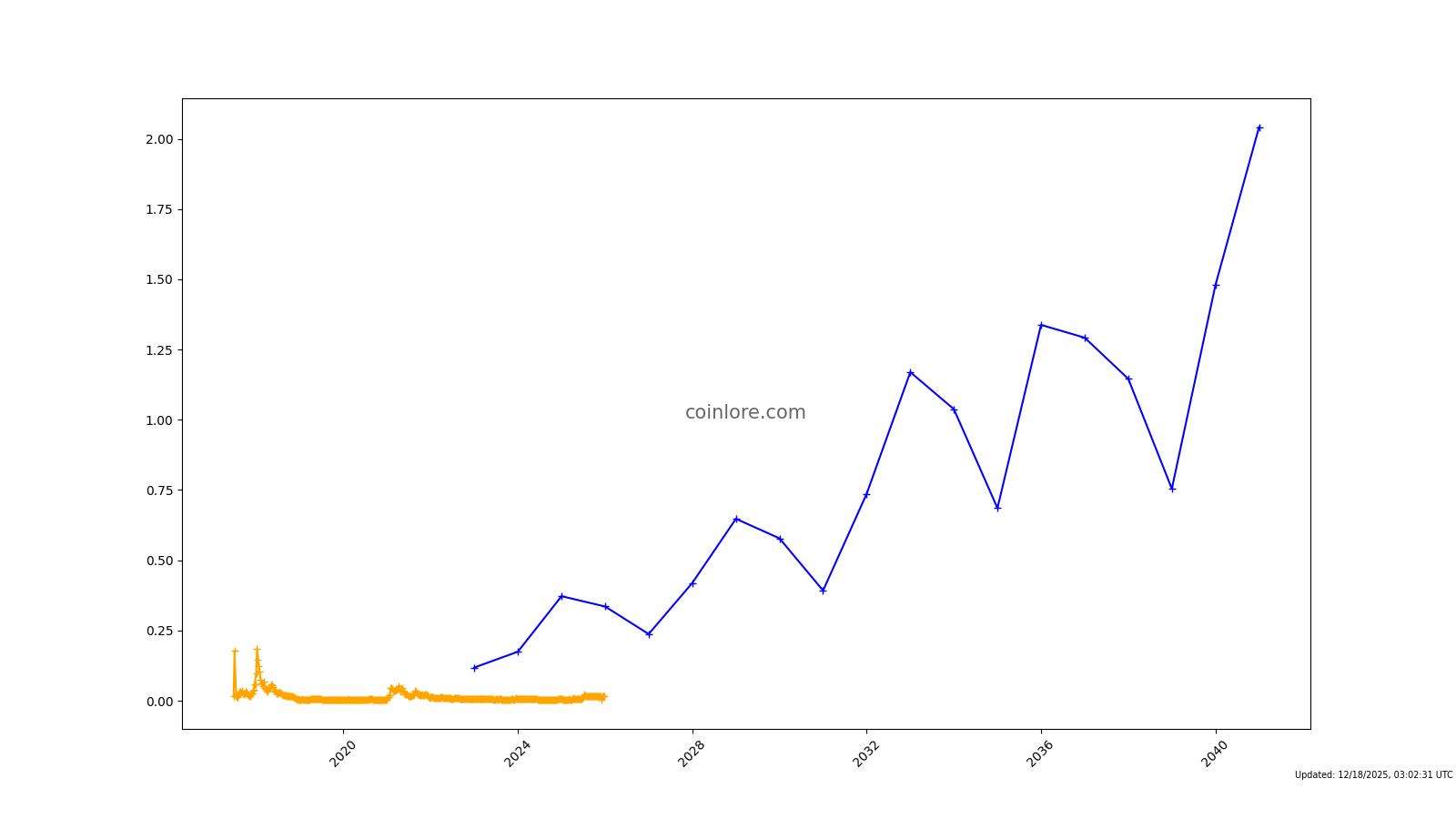 Predicción del precio de FUNToken a largo plazo