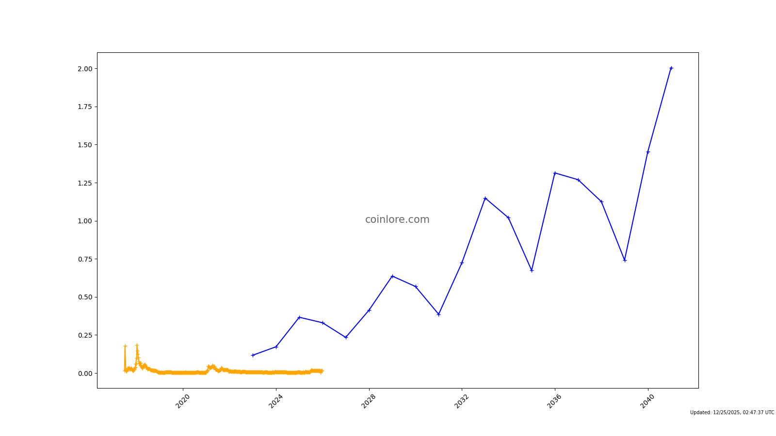 Predicción del precio de FUNToken a largo plazo