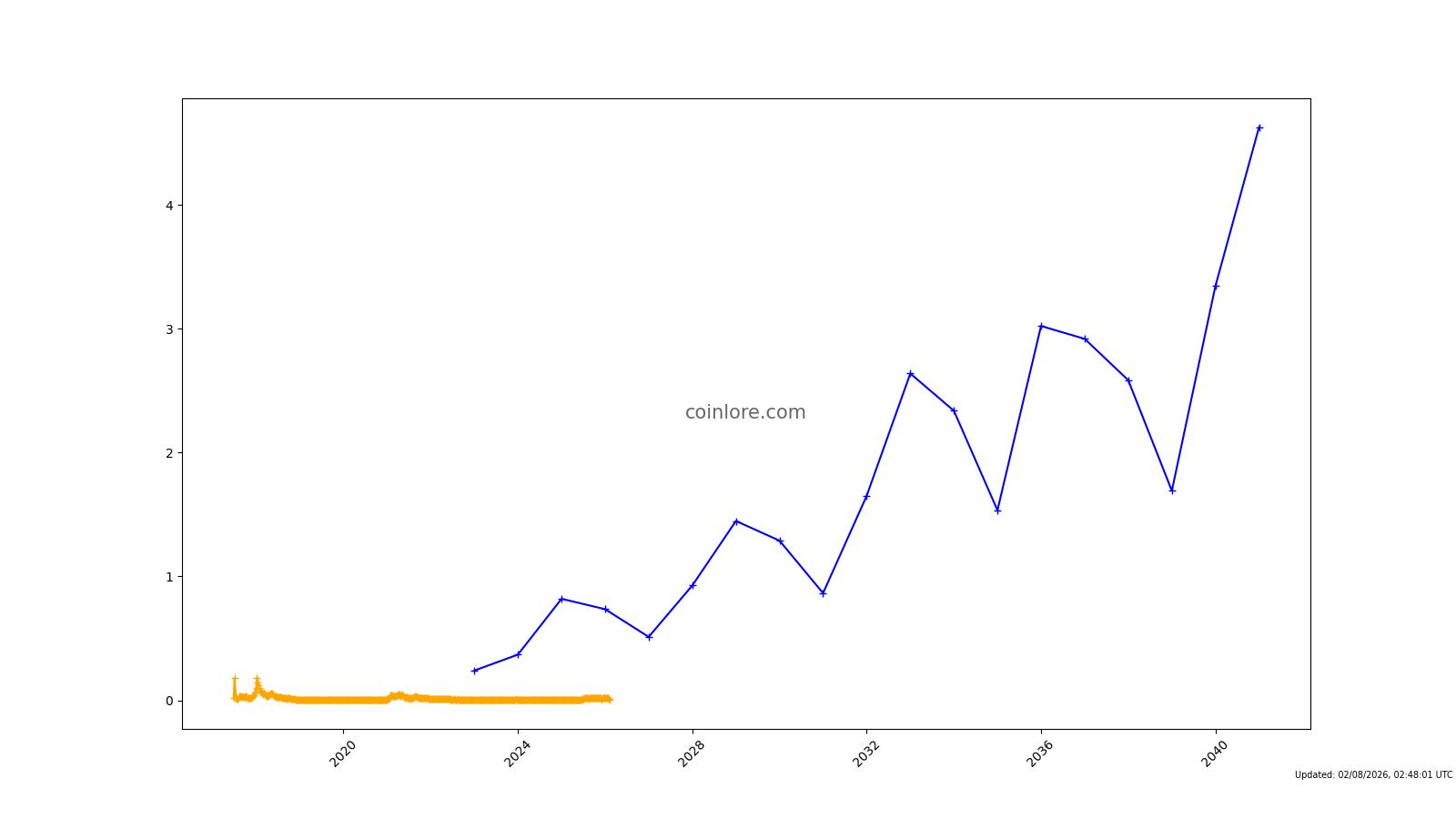 Predicción del precio de FUNToken a largo plazo