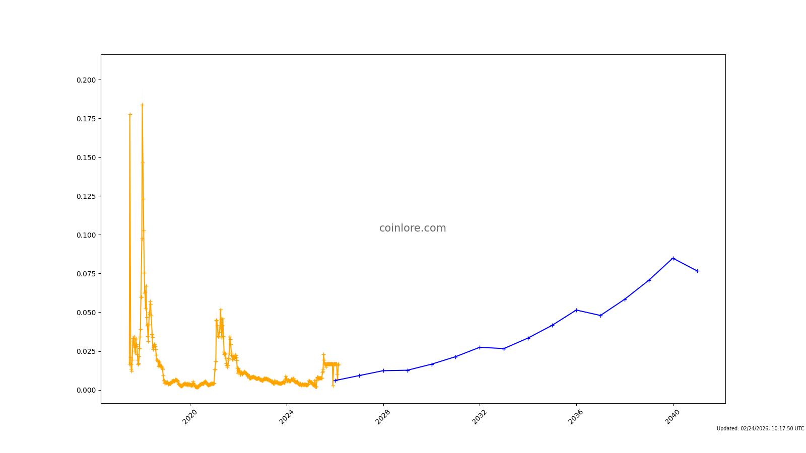 FUNToken uzun vadeli fiyat tahmini