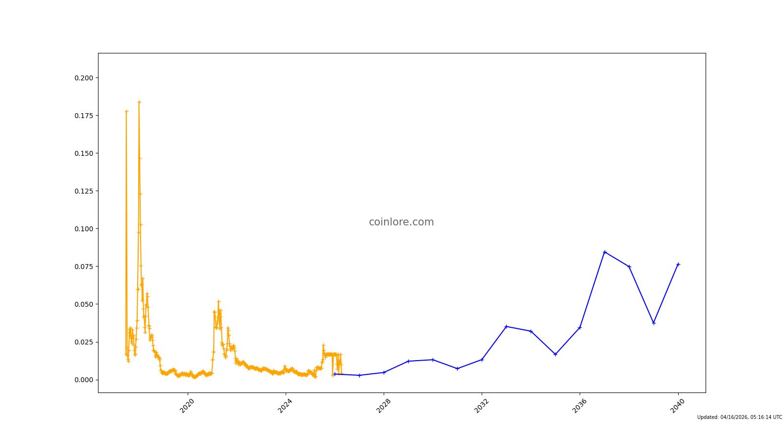 FUNToken долгосрочные прогноз курса