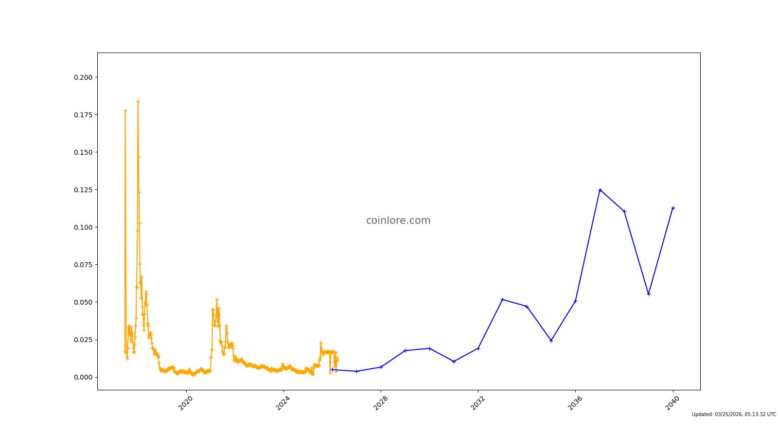 Predicción del precio de FUNToken a largo plazo