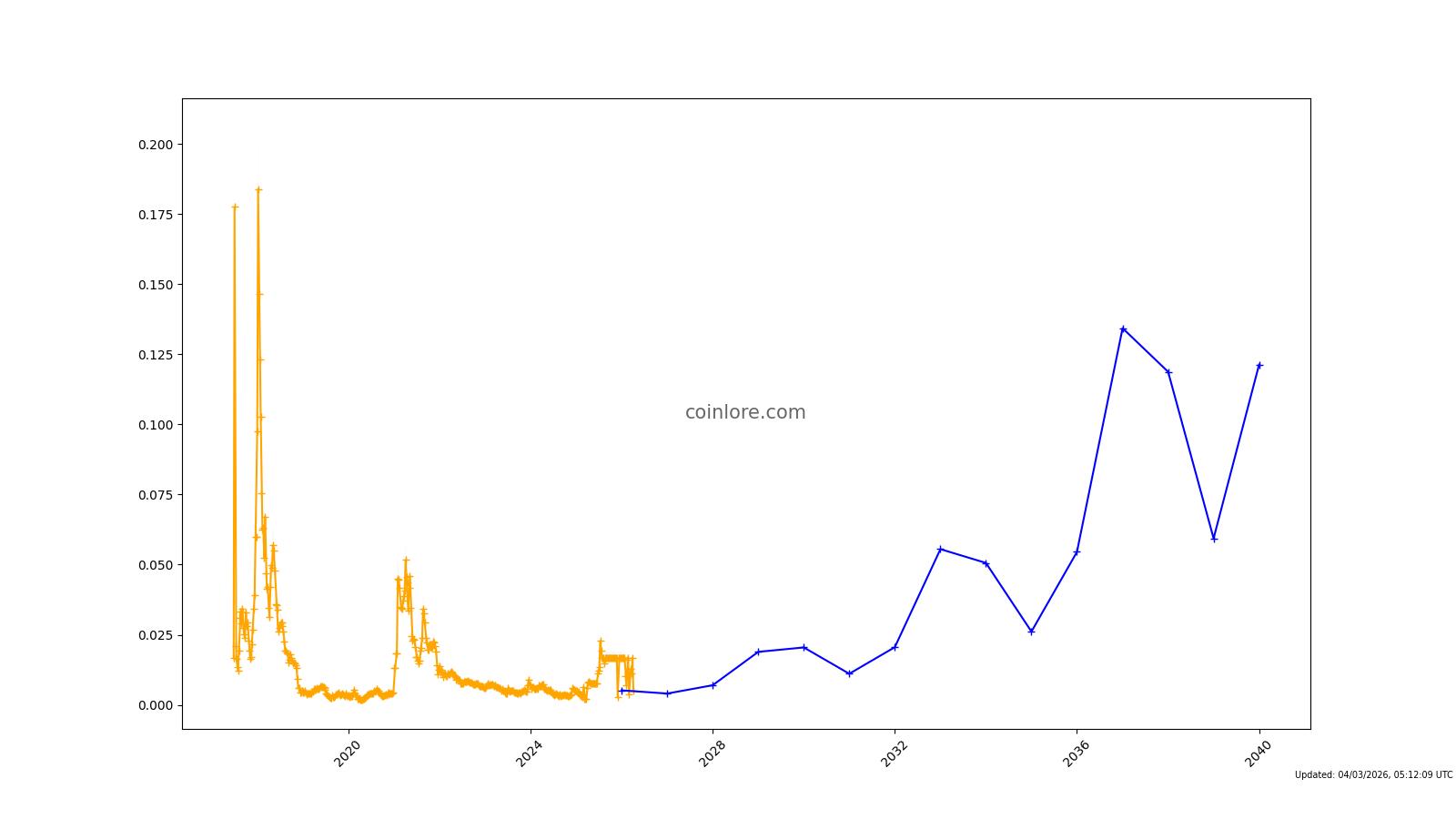 FUNToken долгосрочные прогноз курса