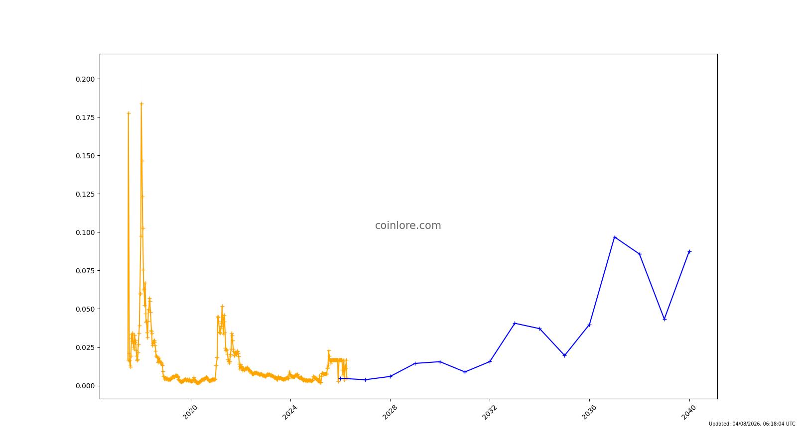 Predicción del precio de FUNToken a largo plazo
