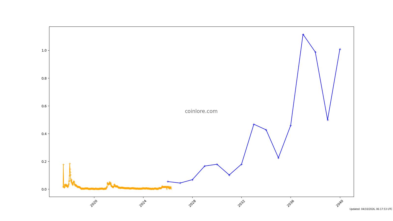 FUNToken uzun vadeli fiyat tahmini