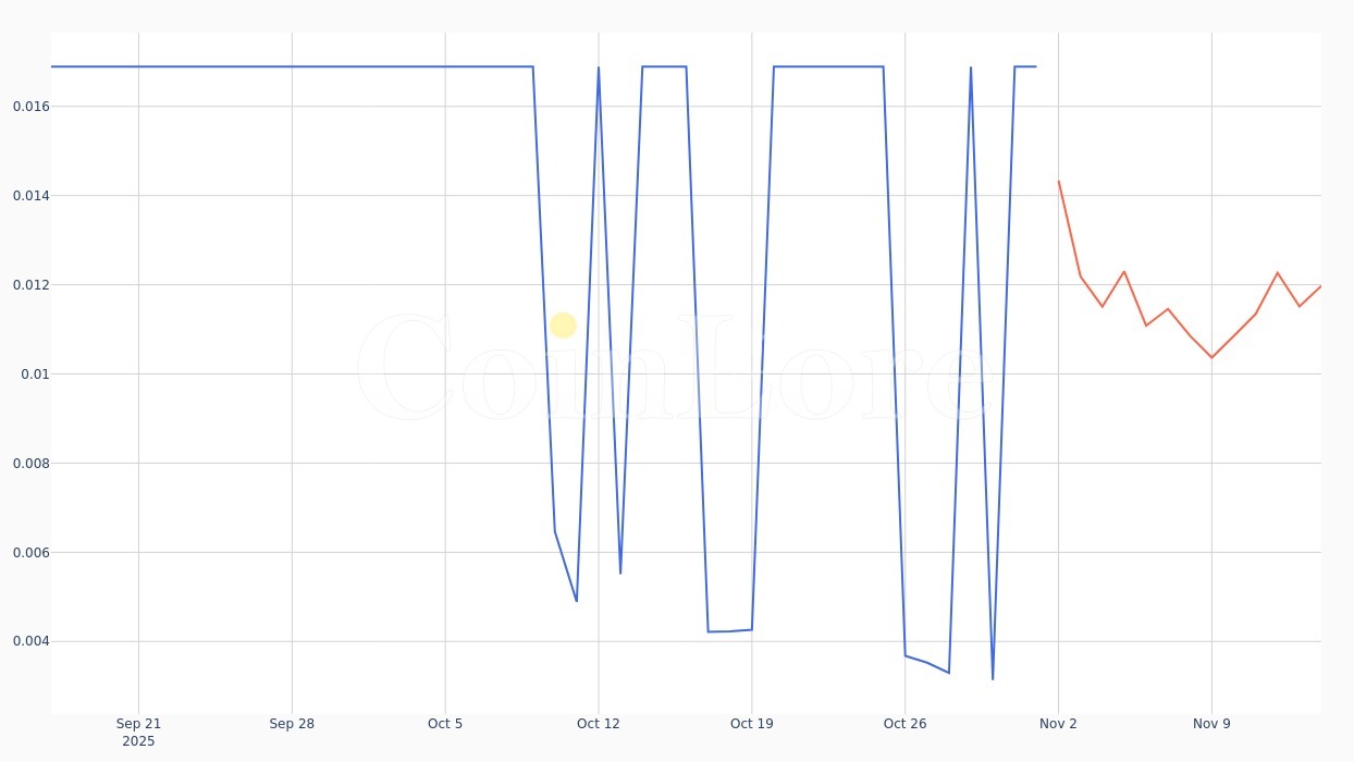 FUNToken short-term price prediction