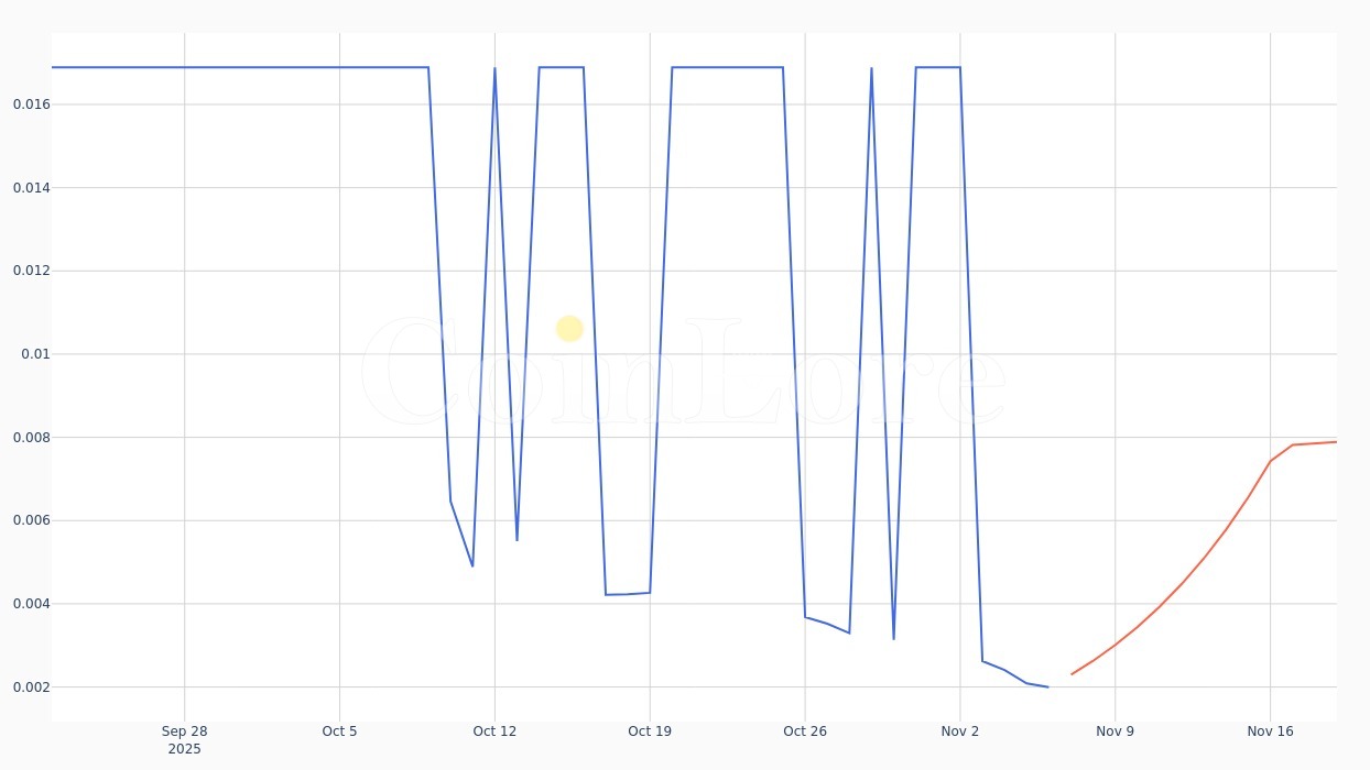 Predicción del precio a corto plazo de FUNToken