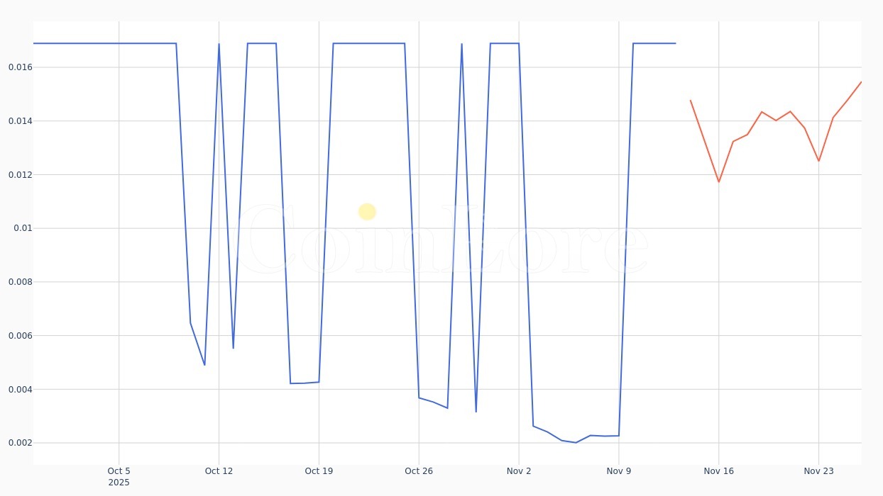 Predicción del precio a corto plazo de FUNToken