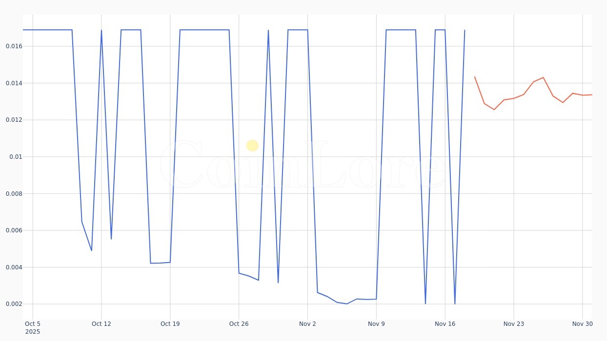 FUNToken краткосрочный прогноз курса
