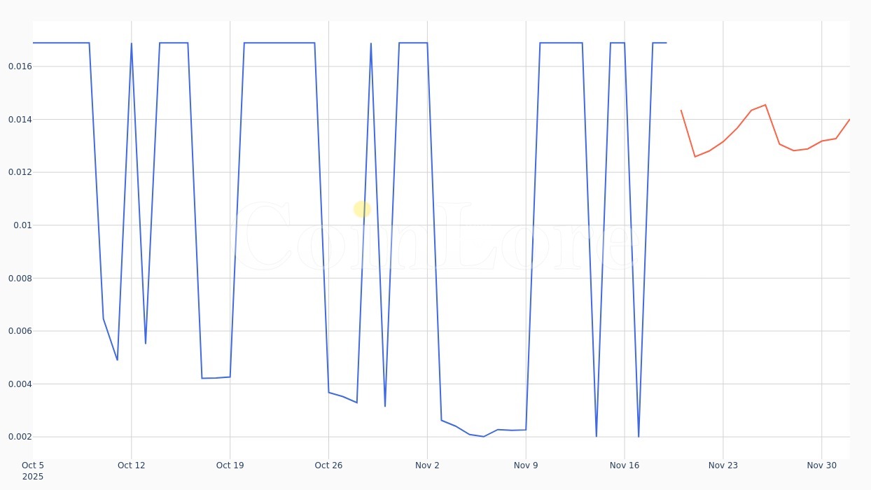 FUNToken short-term price prediction