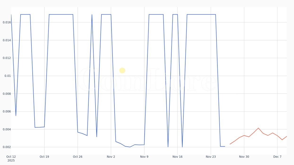 FUNToken kısa vadeli fiyat tahmini