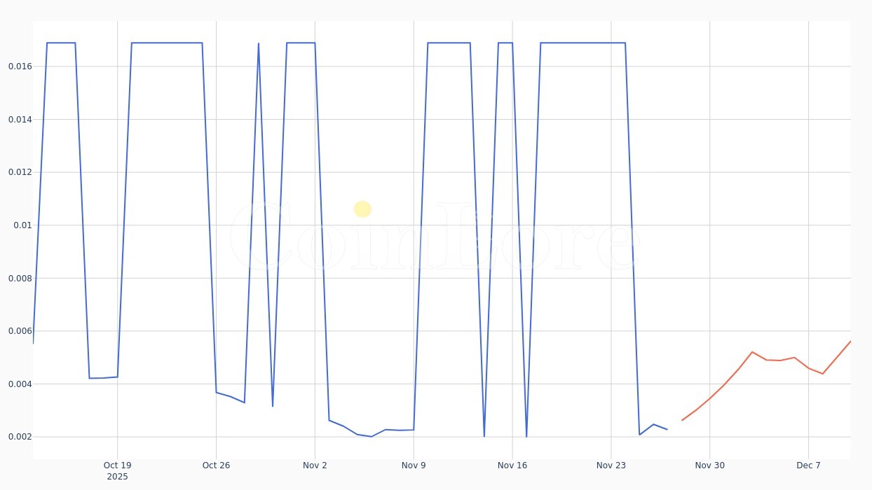 Predicción del precio a corto plazo de FUNToken