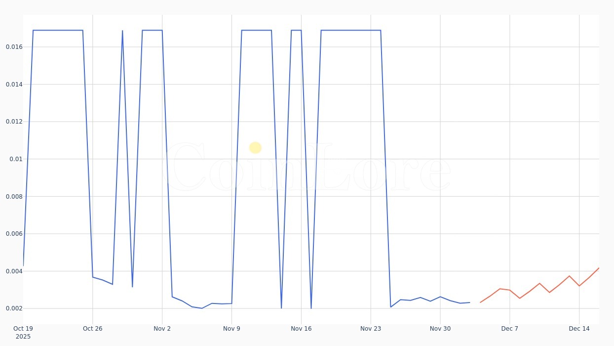 FUNToken short-term price prediction