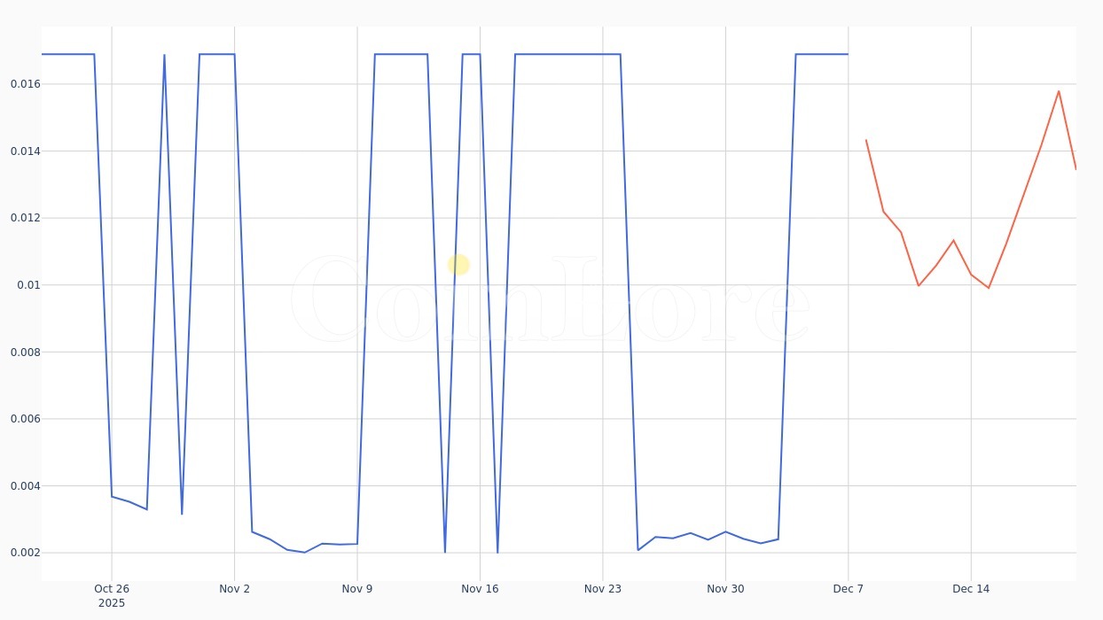 Predicción del precio a corto plazo de FUNToken