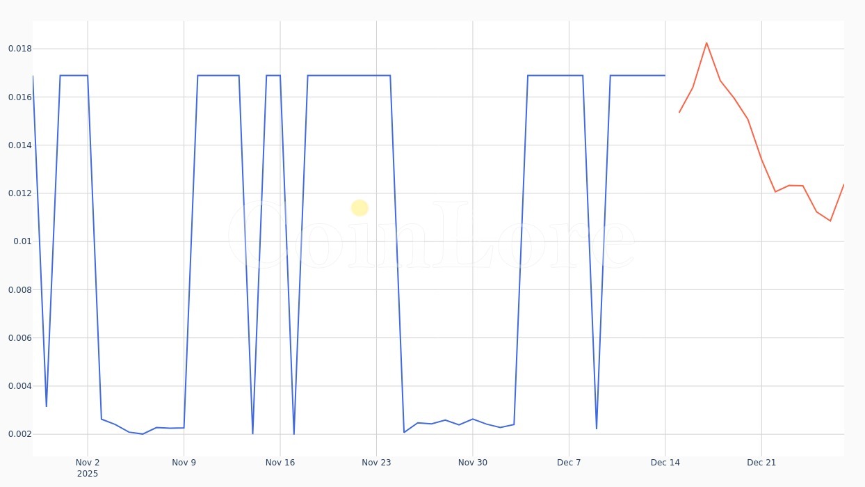 Predicción del precio a corto plazo de FUNToken