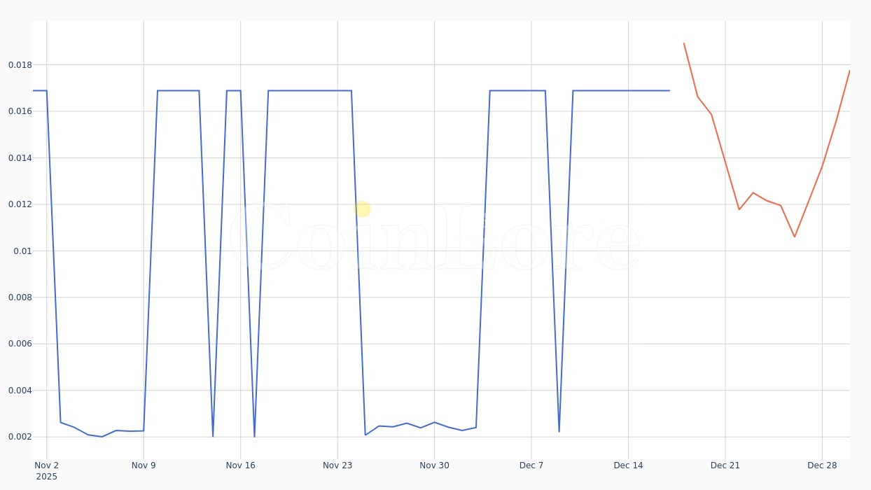 Predicción del precio a corto plazo de FUNToken
