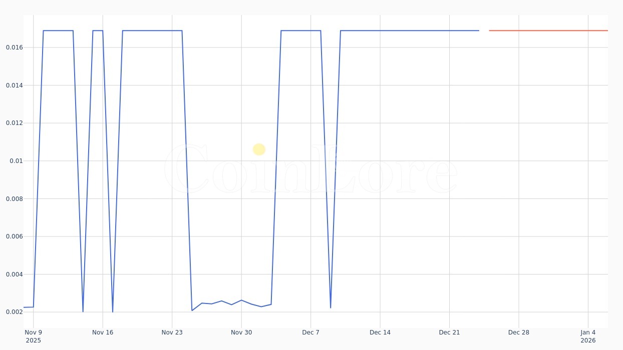 Predicción del precio a corto plazo de FUNToken
