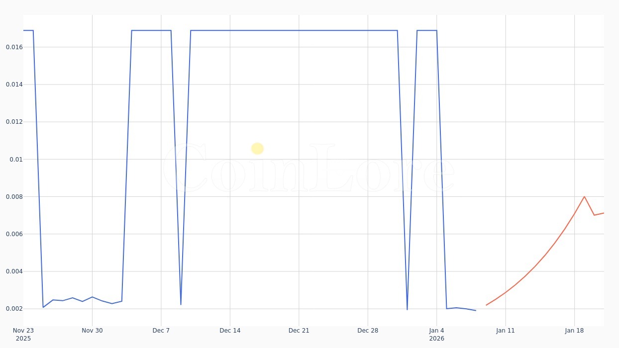 Predicción del precio a corto plazo de FUNToken