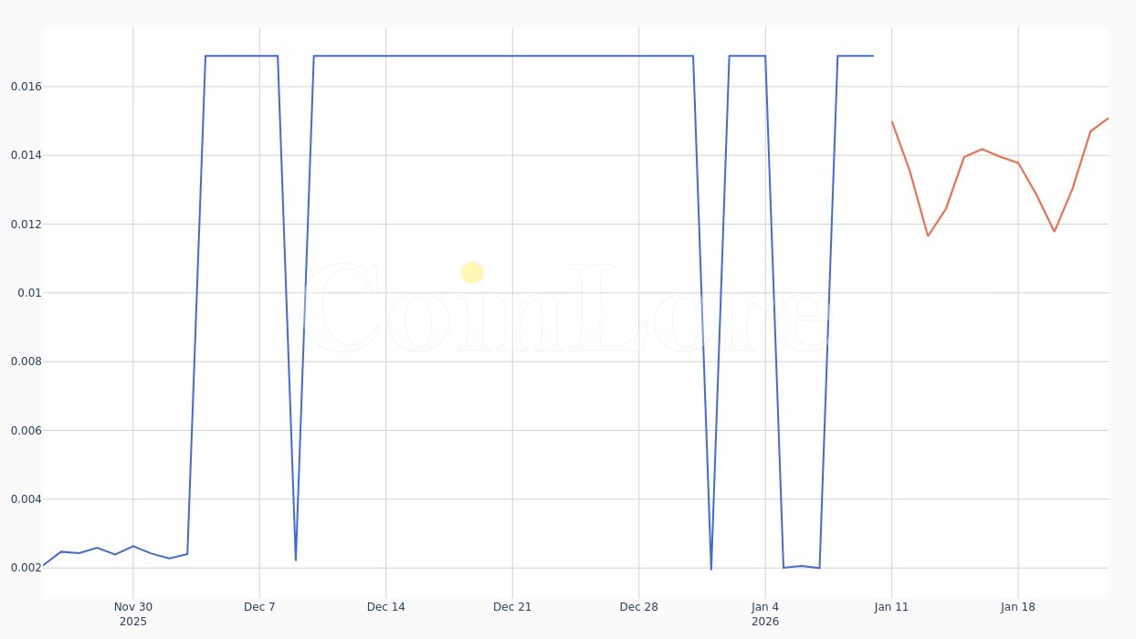 FUNToken kısa vadeli fiyat tahmini