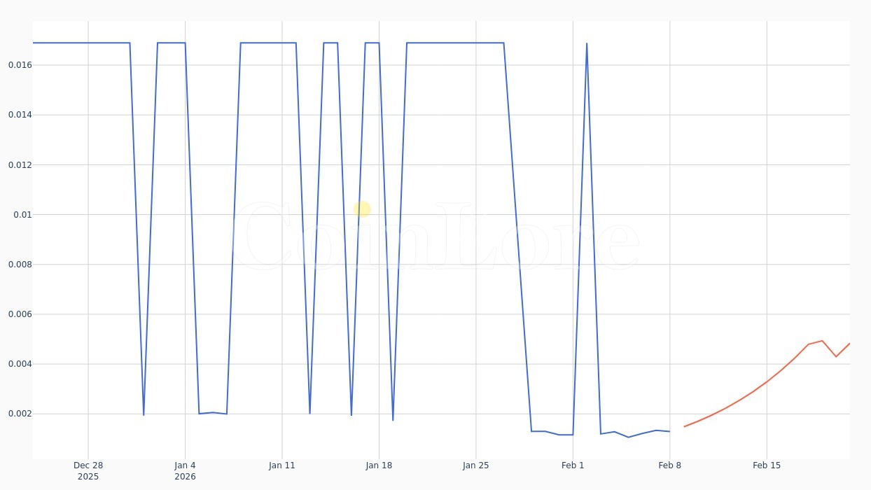 Predicción del precio a corto plazo de FUNToken