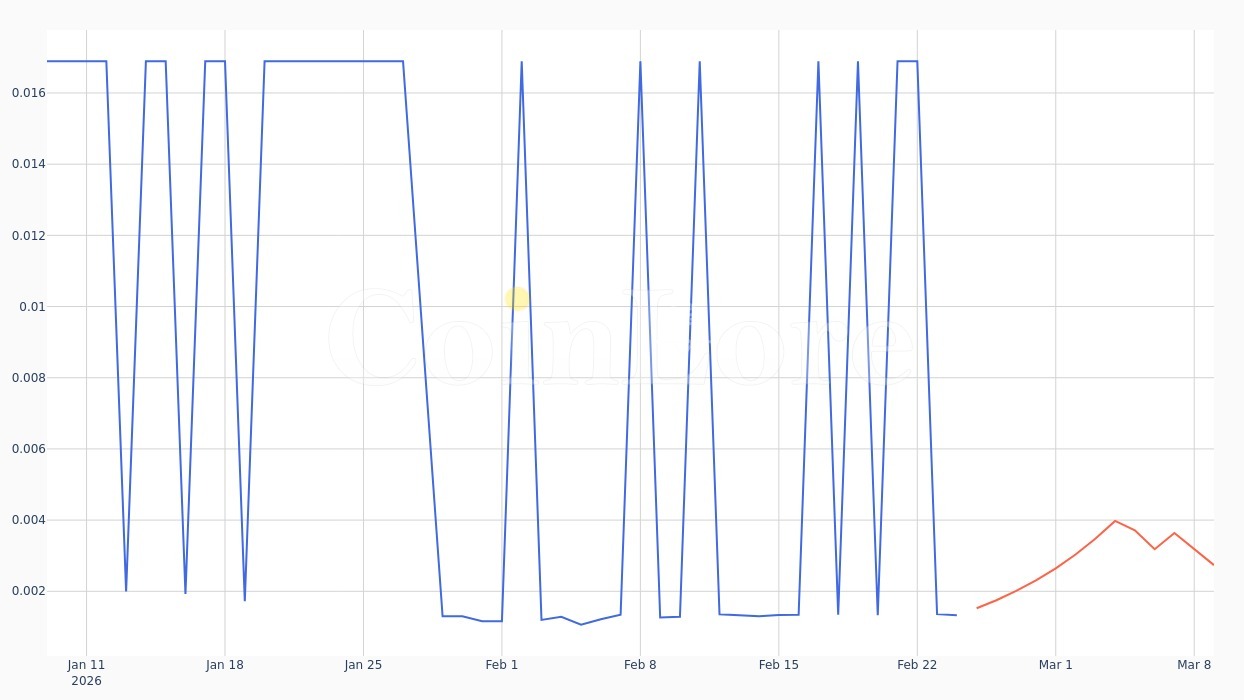 FUNToken kısa vadeli fiyat tahmini