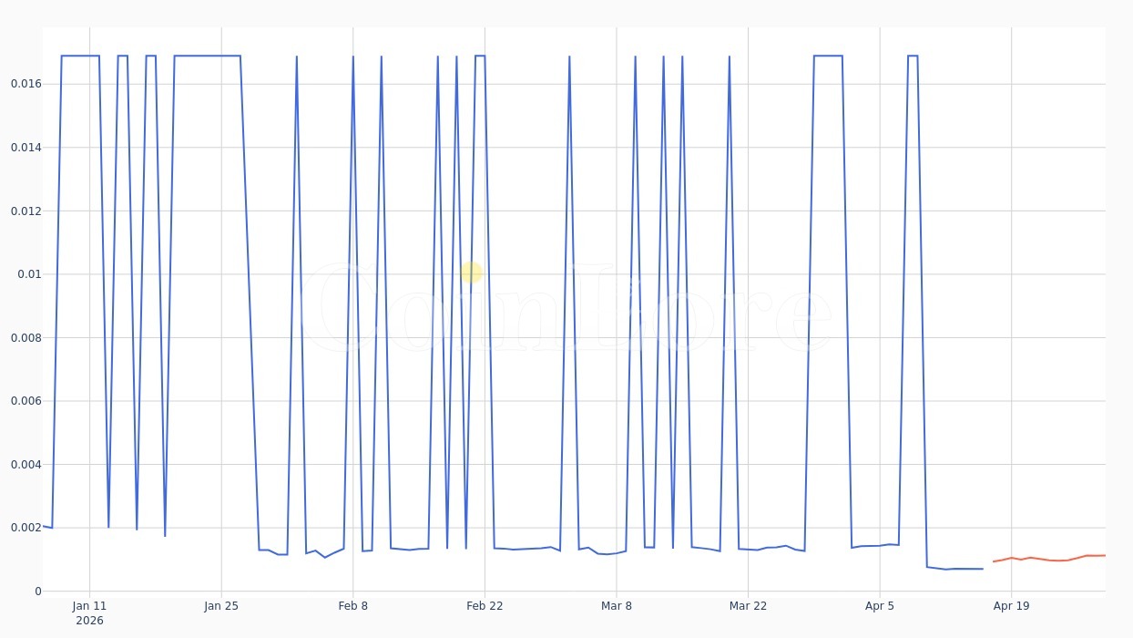 FUNToken краткосрочный прогноз курса