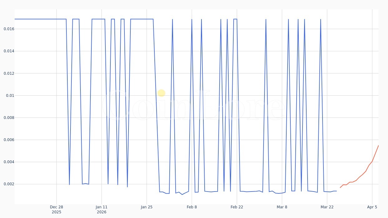 Predicción del precio a corto plazo de FUNToken