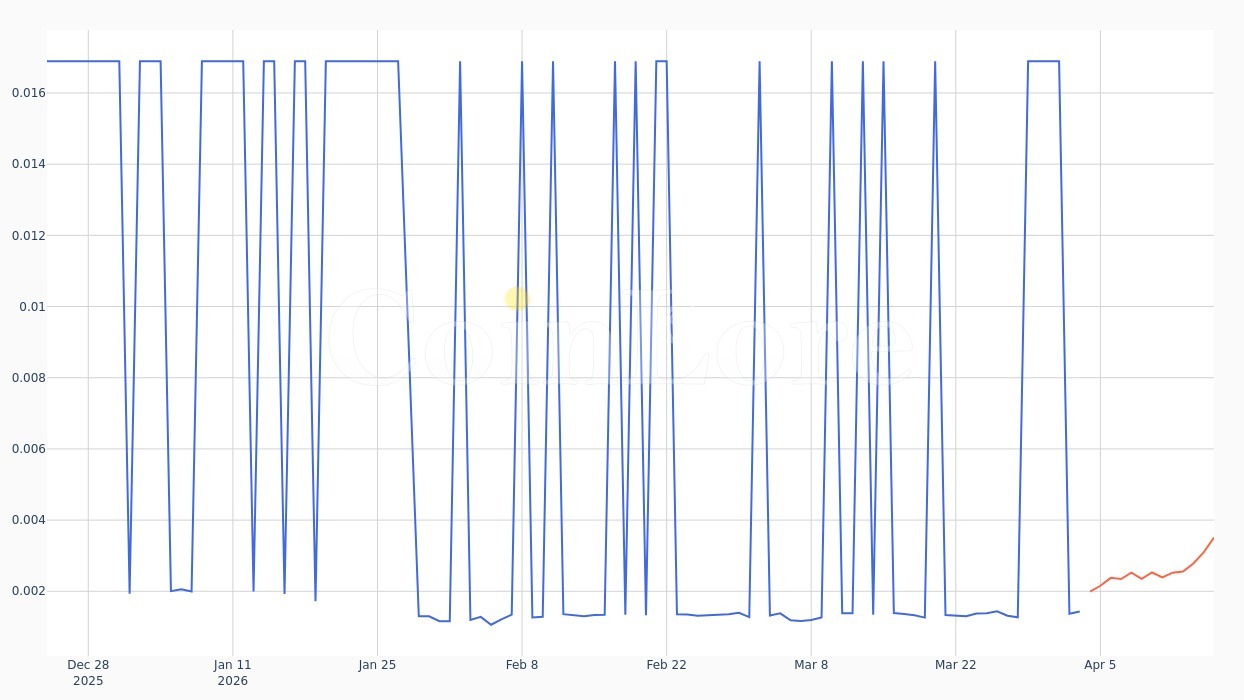 FUNToken краткосрочный прогноз курса