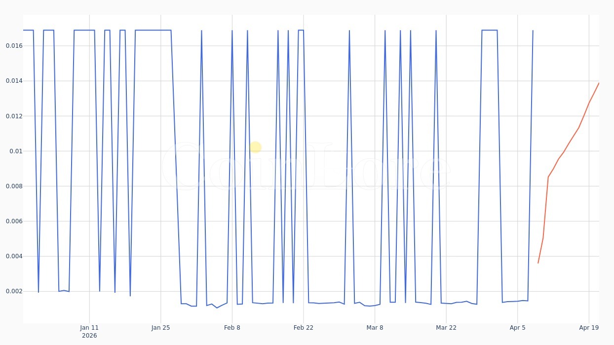 Predicción del precio a corto plazo de FUNToken
