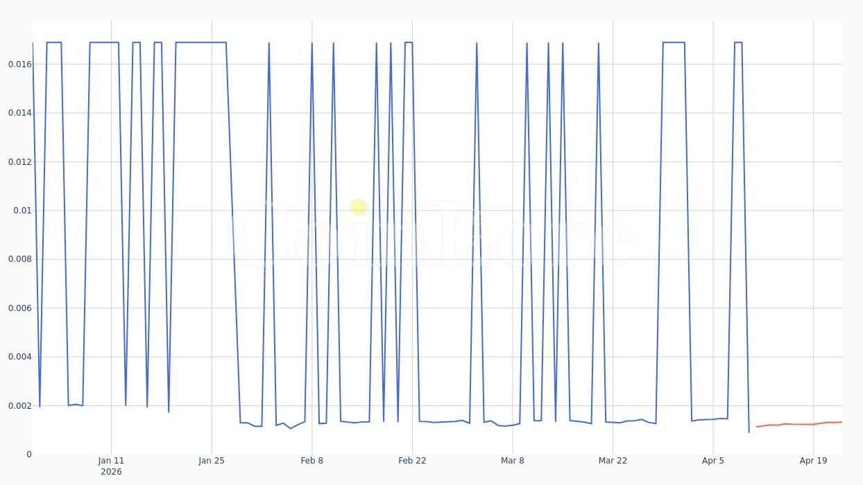 FUNToken kısa vadeli fiyat tahmini