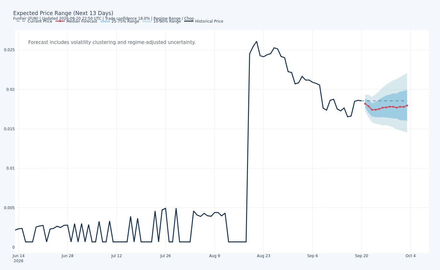 FUNToken price forecast next 13 days with confidence range and prediction bands